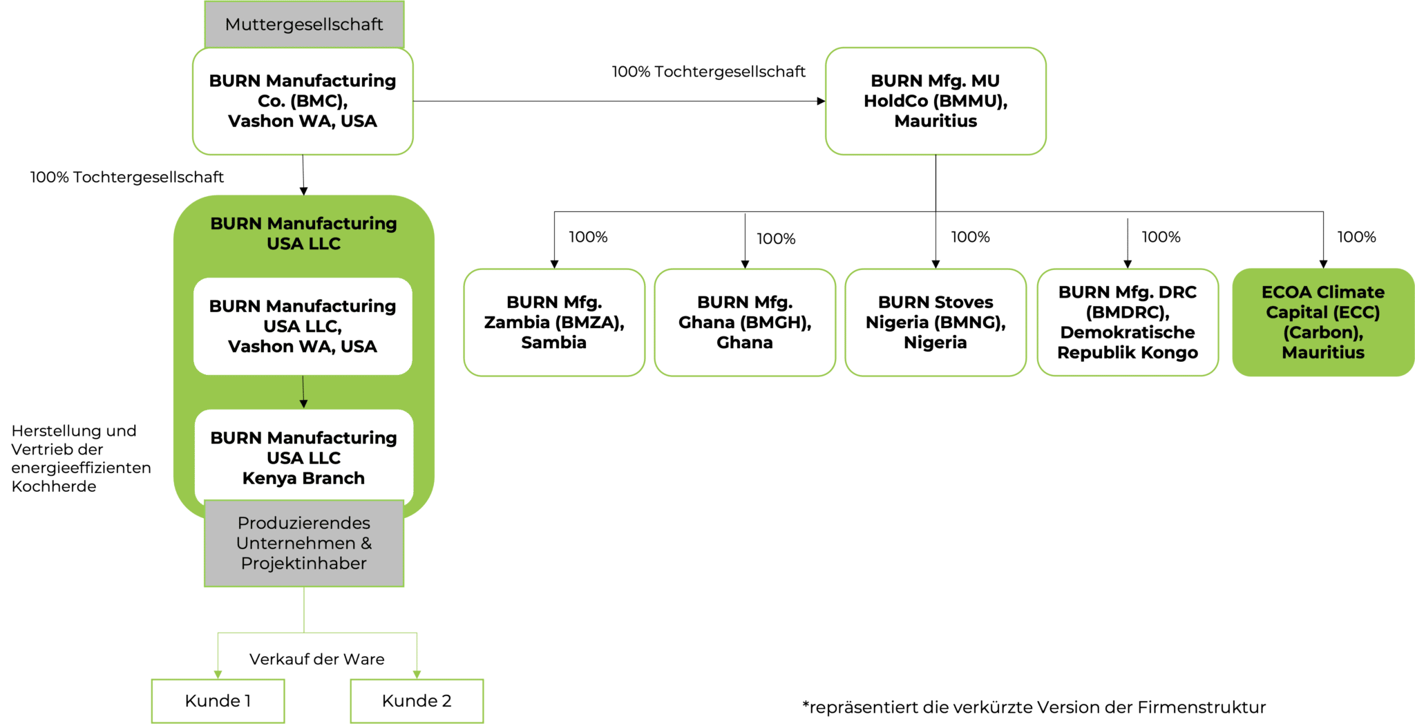 Financing of the expansion of BURN Manufacturing | bettervest